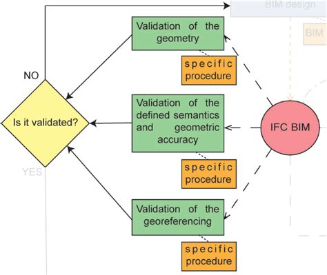Workflow Portion Showing The Validation Of The Submitted Ifc Model Download Scientific Diagram
