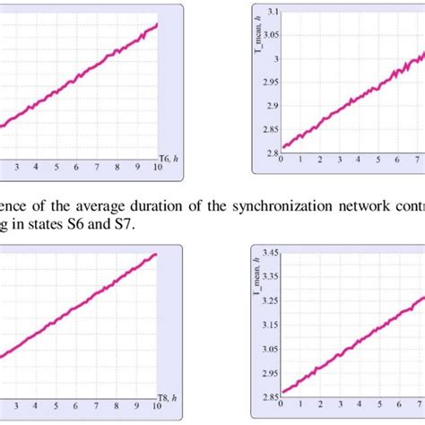 Simulation Model Of The Synchronization Network Functioning Process