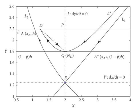 Trajectory L∗ Passing Q And Impulse Mapping D Of Case I With Parameter Download Scientific