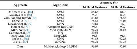 Table 1 From American Sign Language Words Recognition Of Skeletal Videos Using Processed Video