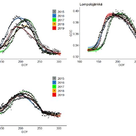 development of gcc from 1 may to 30 september in 2015 2019 at