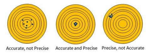 Linearity And Resolution