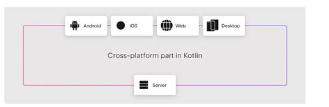 Mastering Android Mvi A Comprehensive Guide With Best Practices And