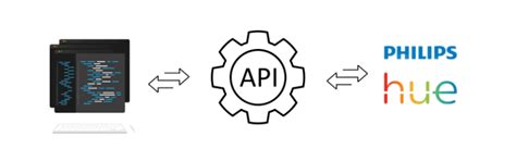 Control Philips Hue Lights With Raspberry Pi Ultimate Guide