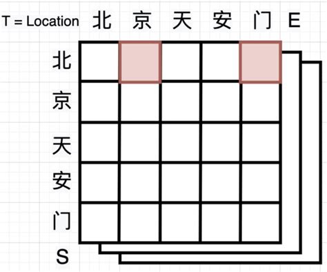 Nlp实战：四大嵌套实体识别方法对比与总结 知乎