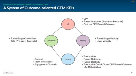 Optimizing Go‑to‑market Program Lift Through A Converged Growth System Of Kpis Annuitas