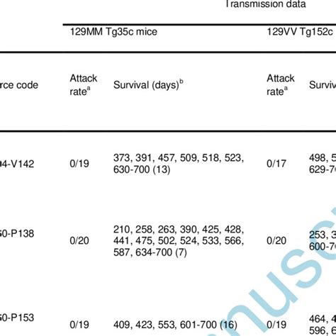 Survival Times Of Human Prp Expressing Transgenic Mice Inoculated With Download Scientific