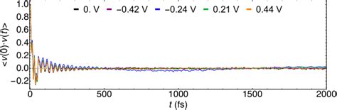 Figure S15 Velocity Autocorrelation Functions V 0 V T Of Water O And Download Scientific
