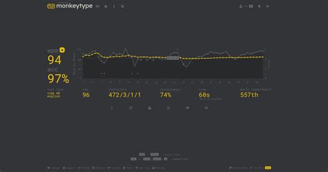been touch typing for around 7 months but still couldn t reach 100 wpm
