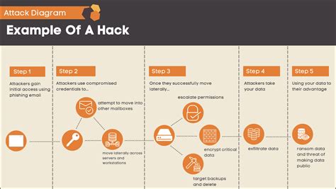 How Do Hackers Infiltrate Your Data A Guide To Understanding Their