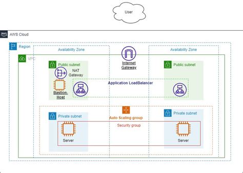 Abhishek K On Linkedin Aws Vpc Cloudcomputing Devops Infrastructureascode Cloudsecurity…