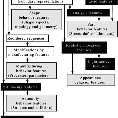 Behaviors For Essential Classes Of Modeled Objects Download Scientific Diagram