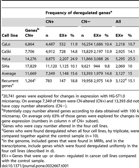 Influence Of Copy Number Alterations In Gene Deregulation In Cervical Download Table
