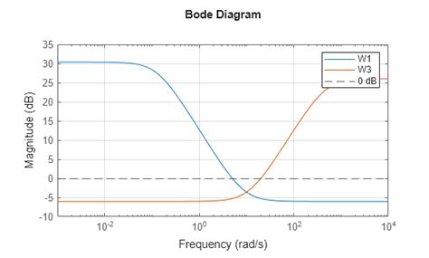 Mixed Sensitivity Loop Shaping Matlab And Simulink