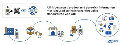Understanding The New Gs1 Requirement Unlocking Product Connectivity