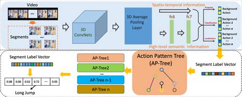 Figure 2 From Temporal Action Localization In Untrimmed Videos Using Action Pattern Trees