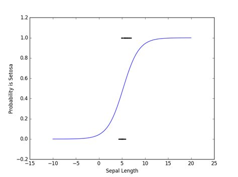 Python Sklearn Logisticregression Plot Displays Too Small Coefficient Stack Overflow