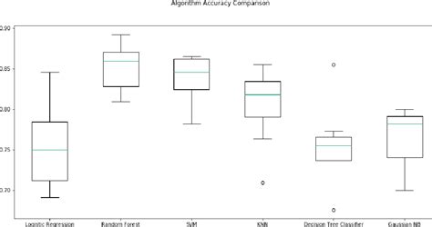 Figure 2 From Employee Attrition Estimation Using Random Forest Algorithm Semantic Scholar