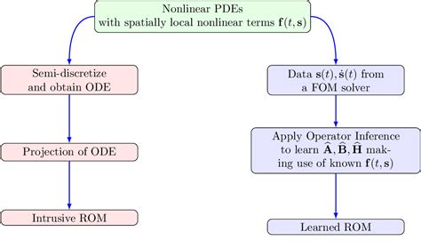 Figure 1 From Operator Inference For Non Intrusive Model Reduction Of