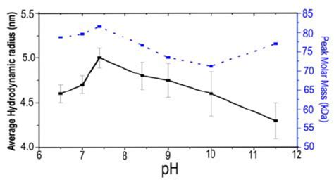 The Hydrodynamic Radius Of Ntnbce1 A As A Function Of Ph The Average