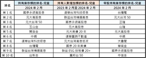 台灣12歲以下股民達27萬人！「兒童股神」前10大持股曝光 總庫存金額破千億
