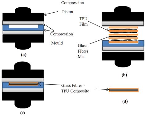 17 Diagram Of The Compression Moulding Process Of Gf Tpu Composites Download Scientific