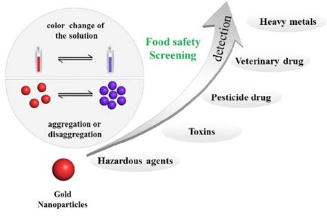 Figure 1 From Application Of Gold Nanoparticle Colorimetric Sensing To Rapid Food Safety