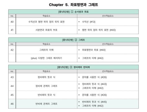 중1 Chapter 5 좌표평면과 그래프 8 반비례 관계의 그래프 네이버 블로그