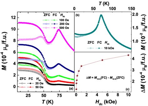 Color Online A Temperature Dependent Field Cooled Fc And