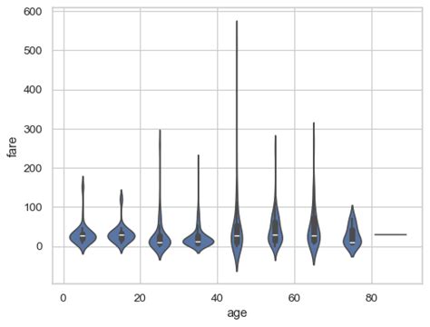 How To Draw Violin Plot In Python