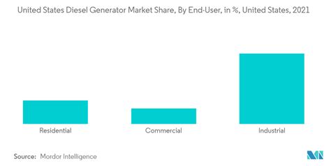 미국 디젤 발전기 시장 규모 및 점유율 분석 산업 연구 보고서 성장 동향 미국 디젤 발전기 시장 규모 및 점유율 분석 산업 연구 보고서 성장 동향