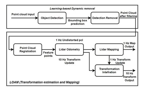 An Overview Of Proposed Lidar Slam System Download Scientific Diagram