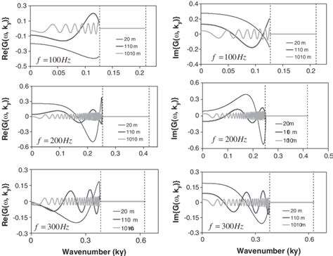 The Frequency Wavenumber Domain Greens Function Solutions For The Download Scientific Diagram