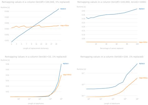 Python Remap Values In Pandas Column With A Dict Preserve Nans
