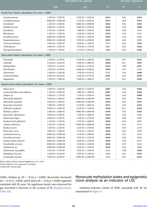 intergroup comparisons and linear regression analyses for the mean