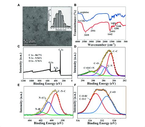 Characterization Of N Cds A Tem Images Inset Size Distribution