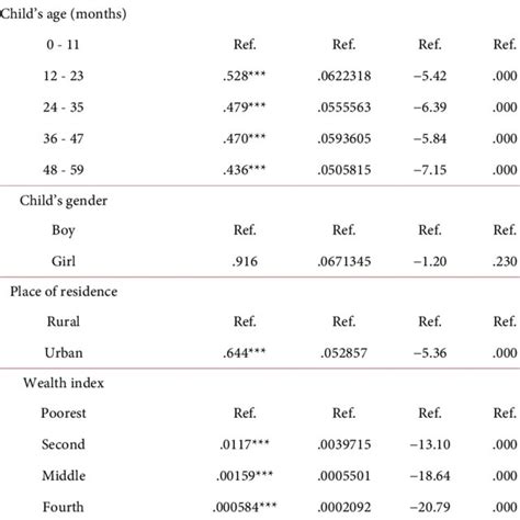 Odds Ratio Results Of The Logistic Regression Model Of Poverty Among Download Scientific