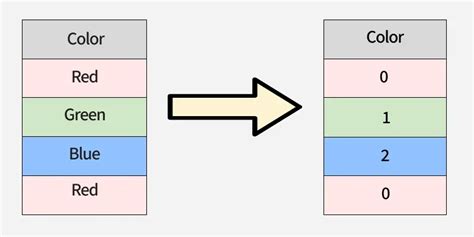 Categorical Data Encoding Techniques In Machine Learning Geeksforgeeks