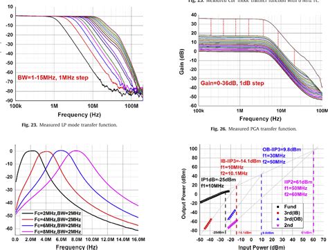 Figure 26 From An Lpcbp Reconfigurable Analog Baseband Circuit For Software Defined Radio