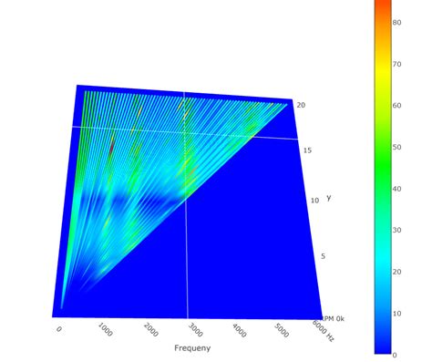 2d Line Plot With Colored Lines According To Z Value Or Color Value Plotly Js Plotly