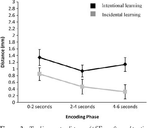 Figure 3 From The Effects Of Divided Attention On Encoding Processes