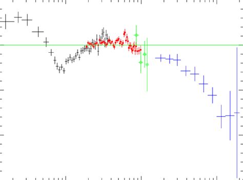 Data To Model Ratio For A Simple Power Law With Galactic Neutral