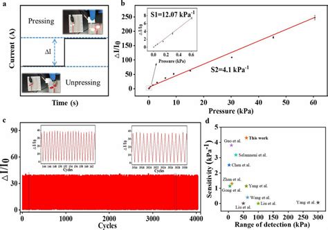 Electrical Performance Of The Fully Paper Based Flexible Piezoresistive