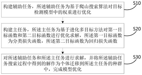 Detection Model Optimization Method And System Combining Evolutionary Multi Objective And