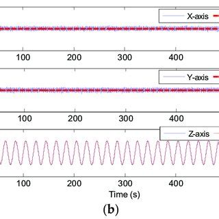 The swing test results of MIMU with ωz sin πft s f Download Scientific
