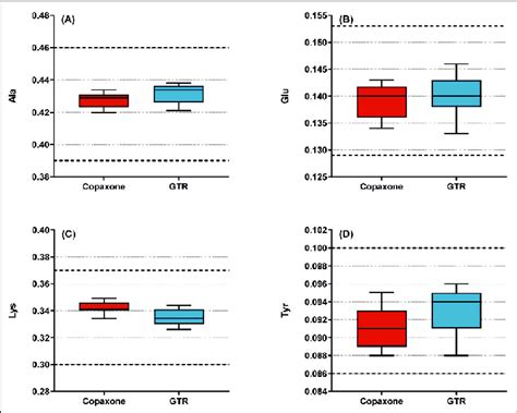 Amino Acid Composition Of The Gtr And Copaxone Batches Y Axis