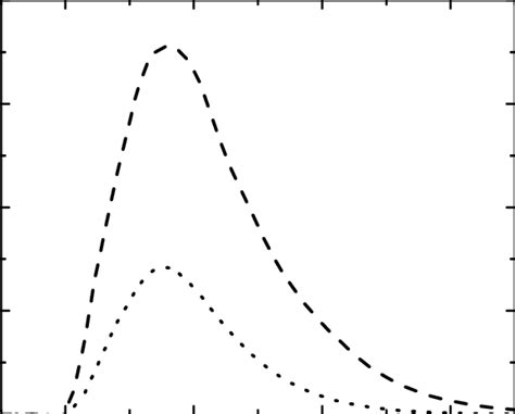 The Cross Section For Mutual Ionization Differential In The