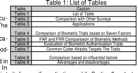 Table 1 From Comprehensive Survey Biometric User Authentication Application Evaluation And