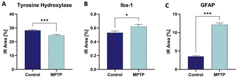 Repeated Mptp Injections Scantox