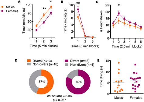 Sex Differences In Active And Passive Behavior During The Forced Swim Download Scientific